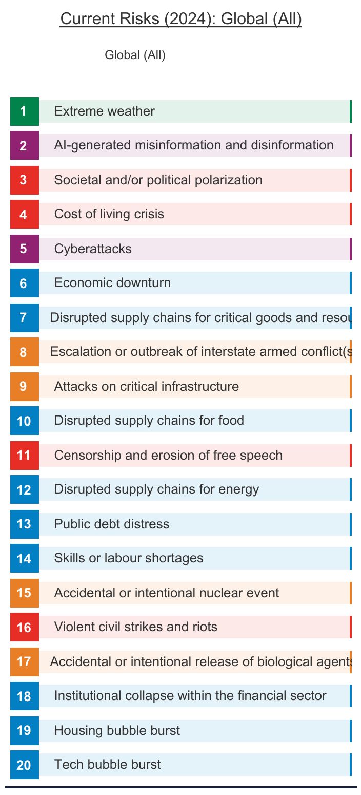 Global Risks Report 2024 - West Africa Weekly