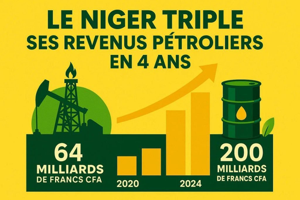 Niger Triples Oil Revenue in Four Years, After Cutting Ties with France ...